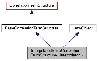 QuantExt: InterpolatedBaseCorrelationTermStructure Class Template Reference