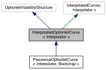 QuantExt: InterpolatedOptionletCurve Class Template Reference