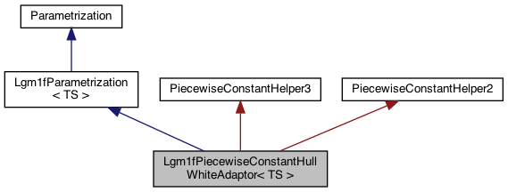 QuantExt: Lgm1fPiecewiseConstantHullWhiteAdaptor Class Template Reference