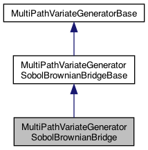 QuantExt: MultiPathVariateGeneratorSobolBrownianBridge Class Reference